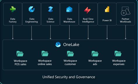 Medallion Architecture In Microsoft Fabric Leveraging Onelake For Scalable Data Management