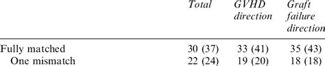 Details Of HLA Class I And Class II Allele And Antigen Matching In The Download Table