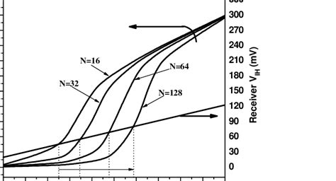 Different Fan Out Circuits Snm Vs V Dd The Minimum Operation Voltage Download Scientific