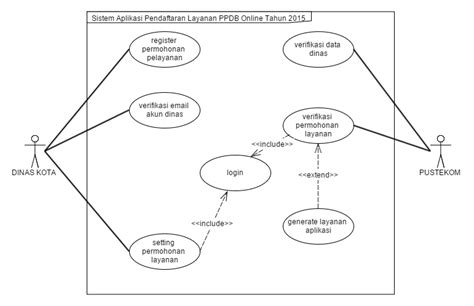 Use Case Diagram Sistem Aplikasi Pendaftaran Layanan PPDB Online Tahun