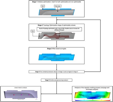 Description Of The Topological Optimization Process In A Manufactured