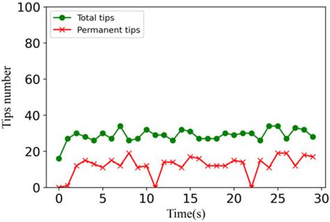 Addressing The Transaction Validation Issue In Iota Tangle A Tip Selection Algorithm Based On