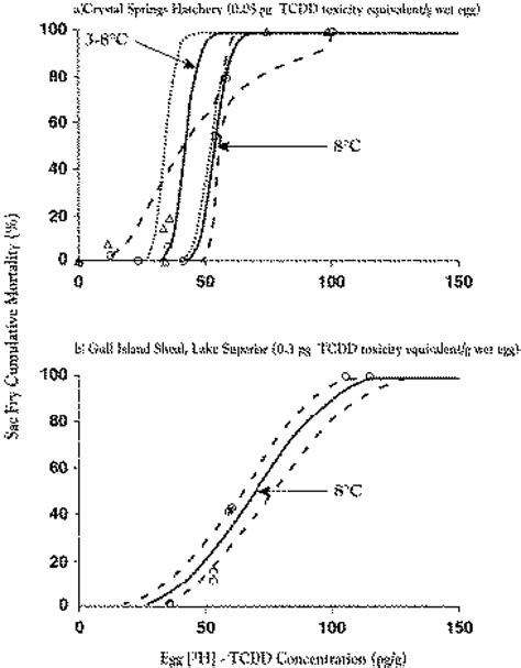 Probit Generated Dose Response Curves For Percent Cumulative Sac Fry Download Scientific