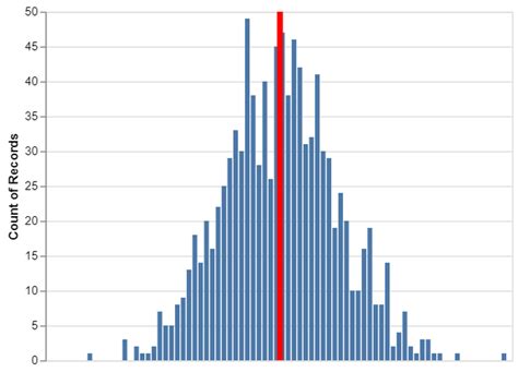 How To Make Histogram With Median Line Using Altair In Python Geeksforgeeks