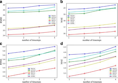 comparison of multi step prediction download scientific diagram