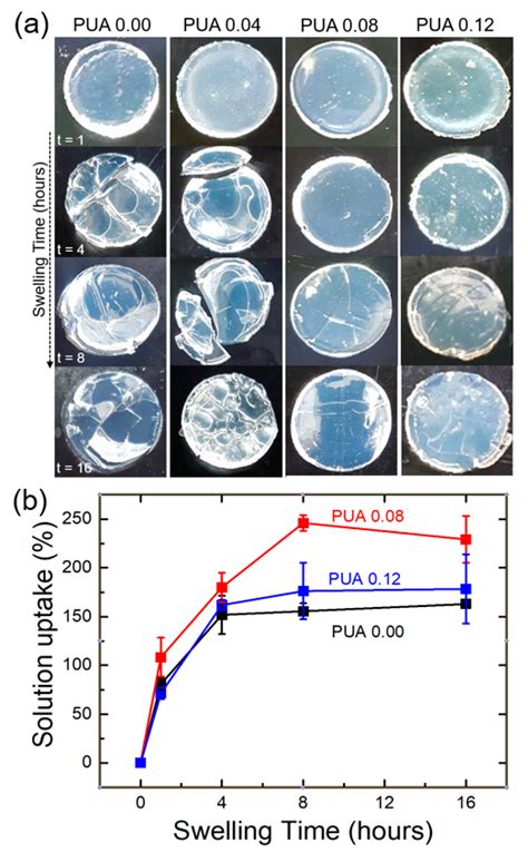 Double Crosslinked Polyurethane Acrylate For Highly Conductive And