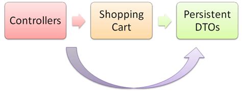 Component Oriented Design And Why It Be Retired Ayende Rahien