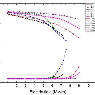 Shows The Q Slope Measurement For The QWR Cavities The Q Slope Data In Download Scientific