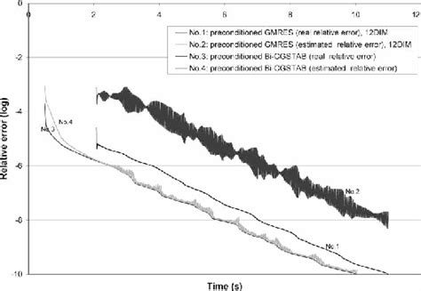 estimated and real relative errors depending on cpu time case 1