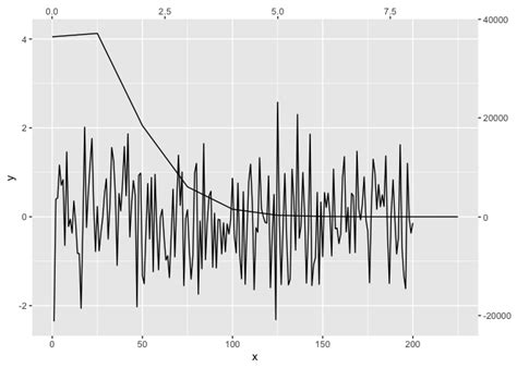 r overlay two ggplots with different x and y axes scales stack overflow