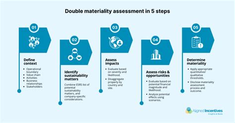 What Is Double Materiality And How To Assess It Under CSRD Aligned Incentives
