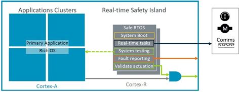 Arm Cortex R52 技术详解 极术社区 连接开发者与智能计算生态