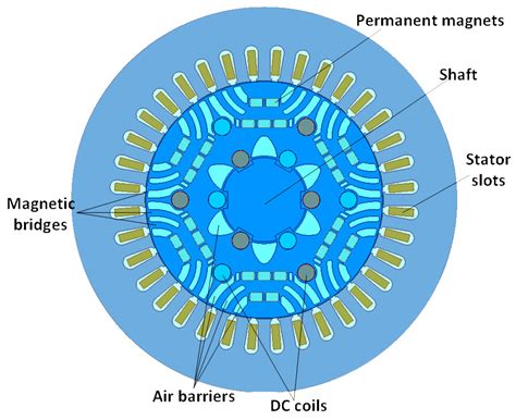 Research On Innovative Hybrid Excited Synchronous Machine