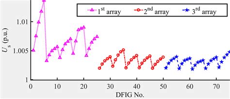 The Stator Voltages Of The Doubly Fed Induction Generators Dfigs Download Scientific Diagram