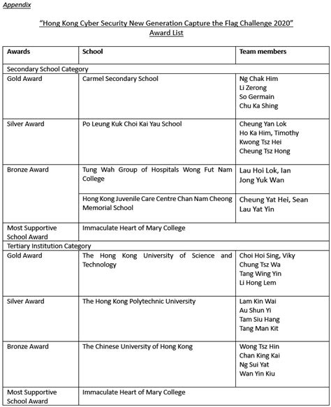 The Capture The Flag Challenge 2020 Award Presentation Ceremony Recognises Cyber Security