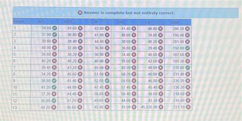 Solved A Consider Using A Simple Moving Average Model