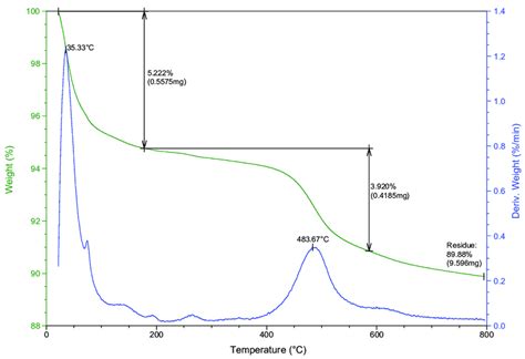 Comparison Of X Ray Diffraction Xrd Patterns A The Xrd Patterns Of
