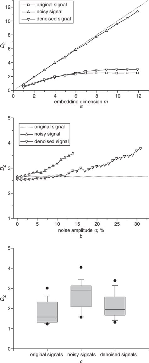 Nonlinear Dynamic Analysis A Estimated D 2 Against M Of Original Voice