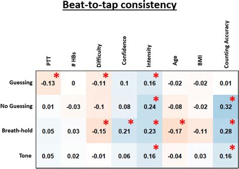 Exploratory Pearson Correlations Between Beat To Tap Consistency By