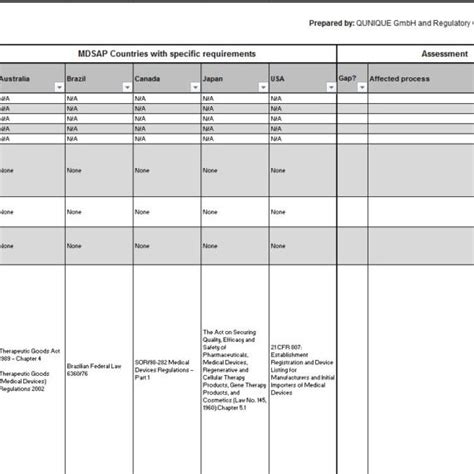 Mdsap Vs Iso 13485 2016 Checklist Regulatory Globe