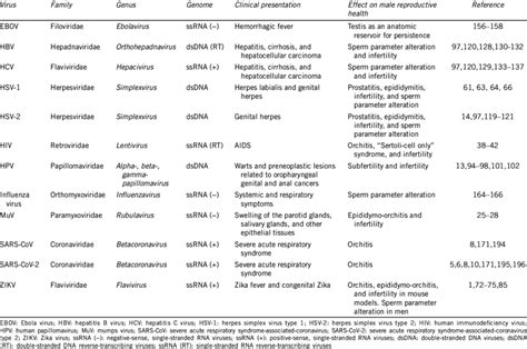 Viruses Taxonomy Clinical Presentation And Effects On Male Download Scientific Diagram