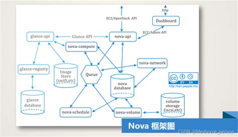 Openstack之使用nova计算服务启动虚拟机实例nova 启动无网卡虚拟机 Csdn博客