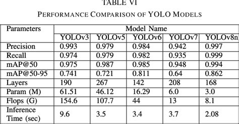 table vi from real time condition monitoring of transmission line insulators using the yolo