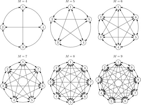 7 Graph Representation Of All Possible Transpositions Between Symbols