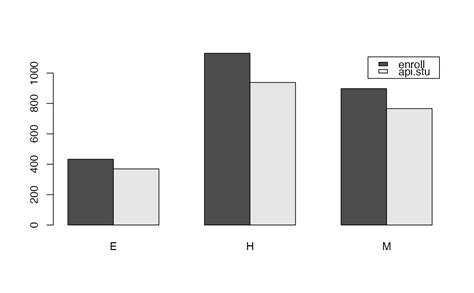 Barplots And Dotplots — Barplotsvystat • Survey