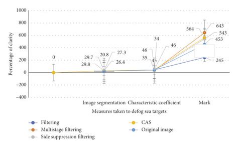 Percentage Of Sea Fog Image Clarity Under The Algorithm Download