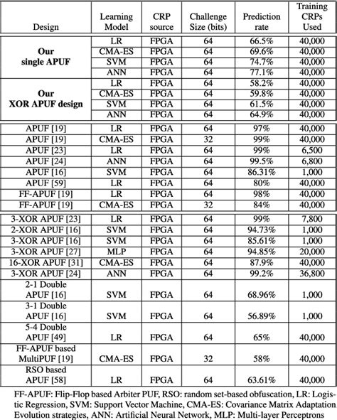 Table 3 From Implementation Of Efficient Xor Arbiter Puf On Fpga With
