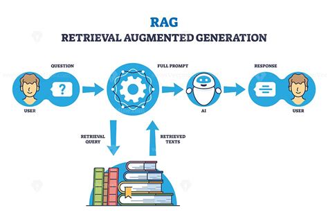 Rag Retrieval Augmented Generation For Correct Response Outline Concept Vectormine