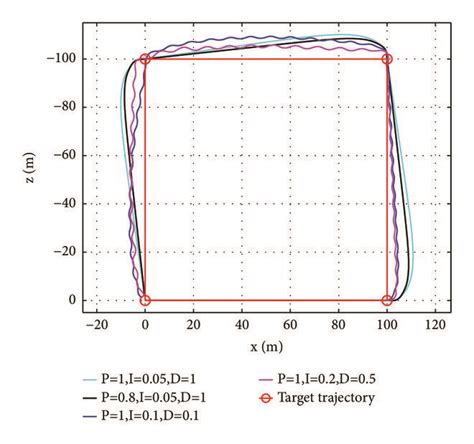Tracking Effect With Different Pid Parameters Download Scientific
