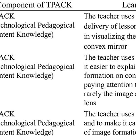 The Syntax Of Collaborative Inquiry Model Integrated Tpack For The Download Scientific Diagram