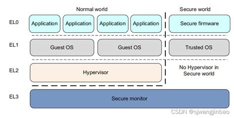 Atf问题二则：el3可能没有实现吗？ Aarch32中的s El1是什么？