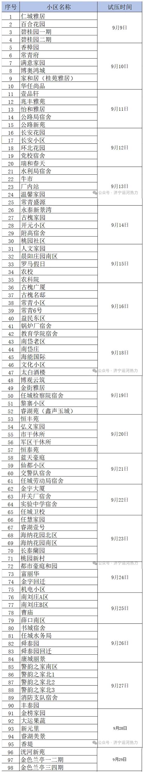 家中留人济宁运河热力有限公司9月9日开始注水试压工作 供热 小区 用户