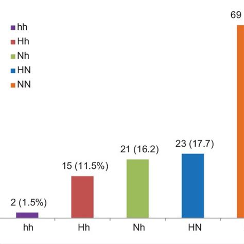Patterns Of Reproductive Endocrinopathies Among Male Partners Of
