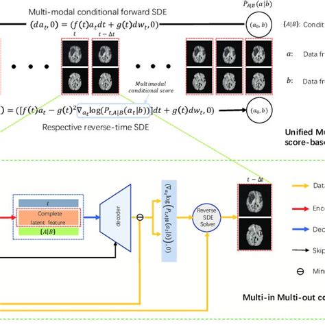Schematics Of Unified Multi Modal Conditional Score Based Generative Download Scientific