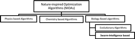 Figure 1 From A Comprehensive Survey Of Whale Optimization Algorithm Modifications And