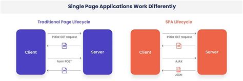 Building Single Page Applications With Laravel
