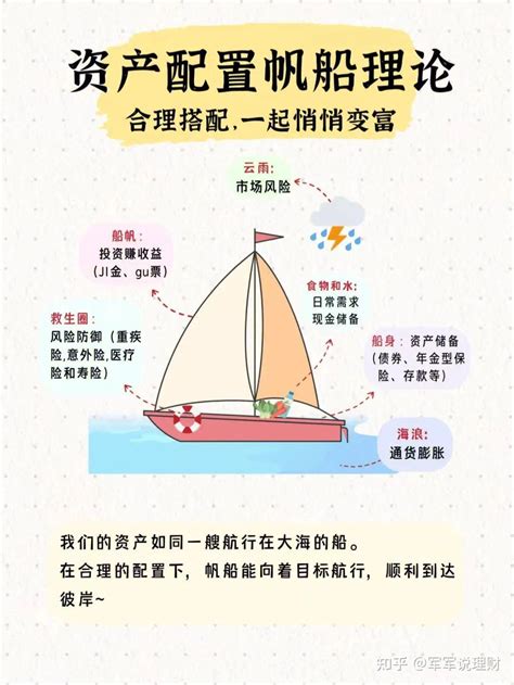 资产配置之帆船理论 知乎