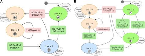 A Isolation Iso Control Finite State Machine B Charging Chg Download Scientific