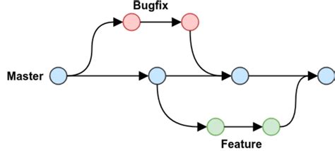 Branches Git Répertorier Créer Basculer Vers Fusionner Envoyer Et Supprimer Code Labs