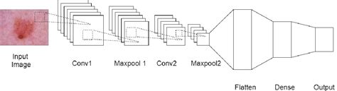 Figure 1 From Method To Classify Skin Lesions Using Dermoscopic Images Semantic Scholar