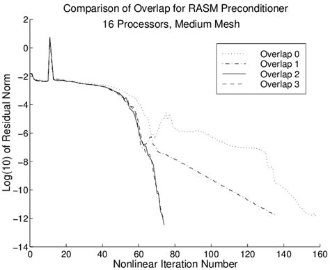 Comparison Of 4 Domain Decomposed Preconditioners Subdomain Block