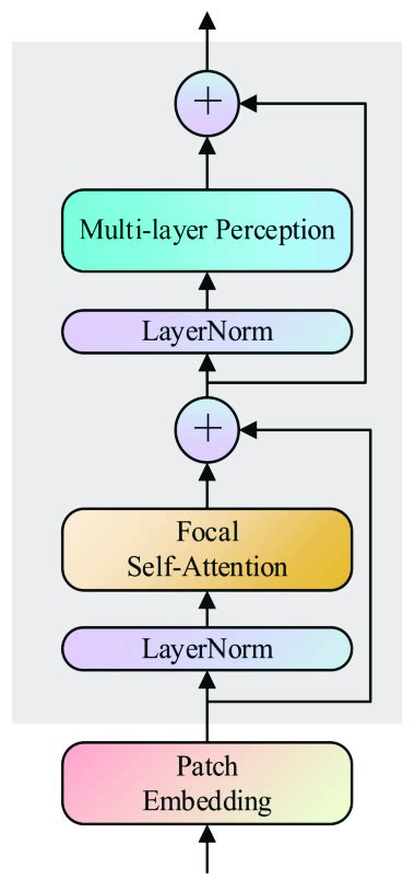The Architecture Of The Focal Transformer Fusion Layer Download