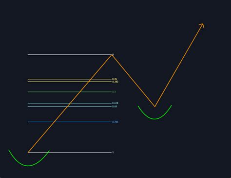 Using Fibonacci In Technical Analysis Part 2 Mango Research