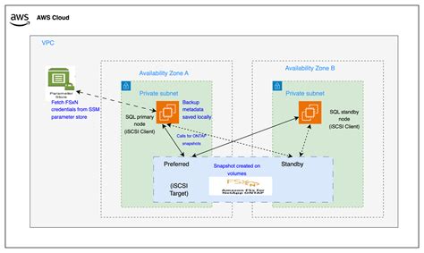 Mastering Sql Server Backups With T Sql Snapshots And Amazon Fsx For