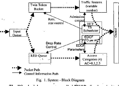 Figure 1 From Qos Algorithms For Ieee 80211e Implementation Semantic