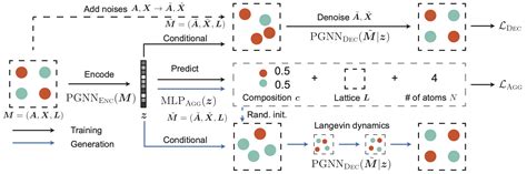 Crystal Diffusion Variational Autoencoder For Periodic Material Generation Papers With Code